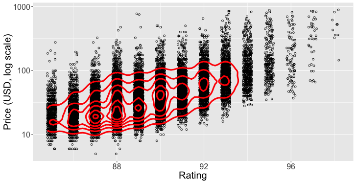 What explains the price of wine? – Data Science of Wine